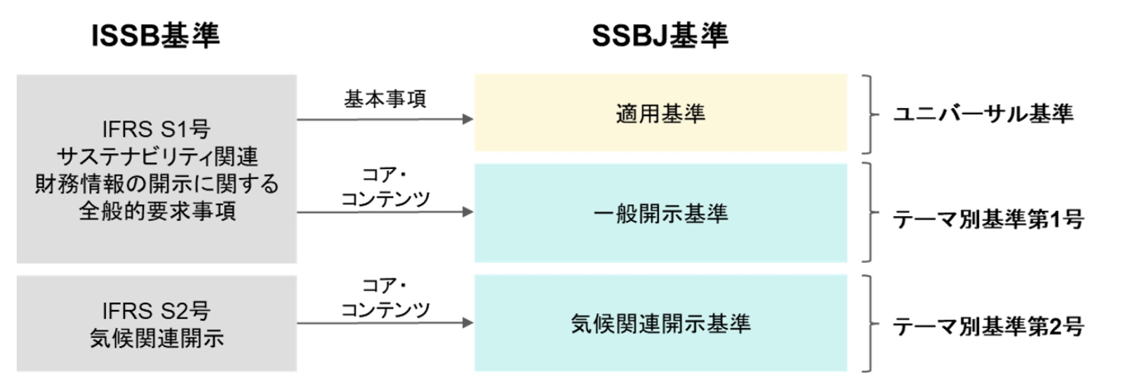 サステナビリティ基準委員会（SSBJ）により公表されたサステナビリティ開示基準への対応 | 三菱UFJリサーチ&コンサルティング